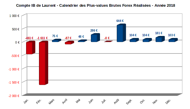 Compte sur marge Interactive Brokers – Don’t stop me now – nos-finances ...